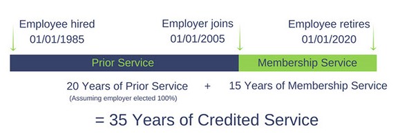 Calculating Benefits – Missouri LAGERS