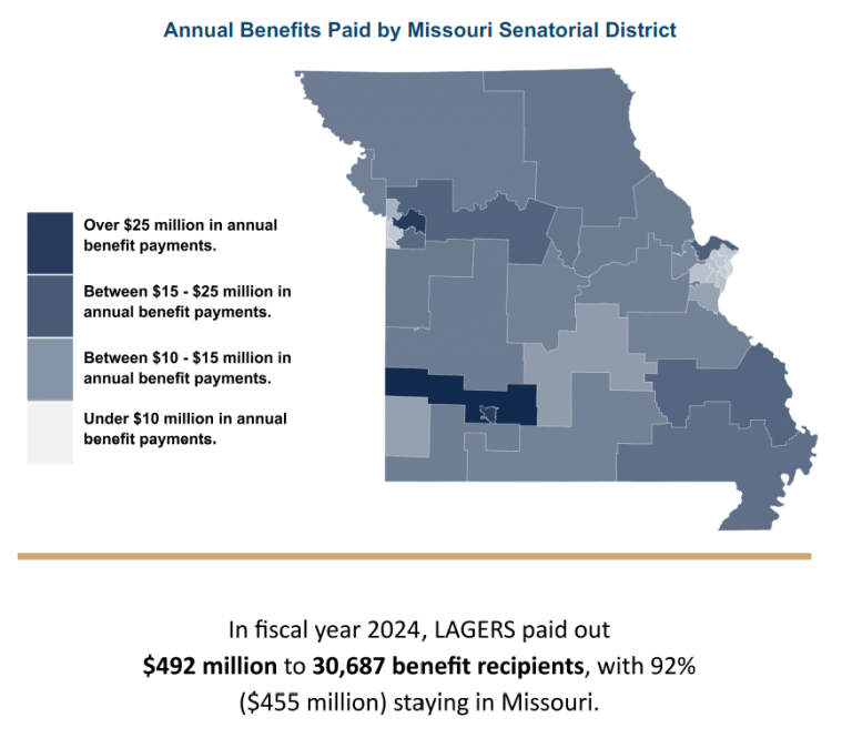 In FY 24, LAGERS retirees returned $596 million in economic impact to ...